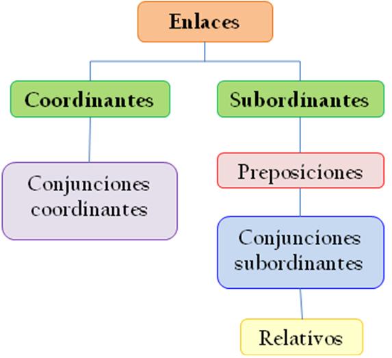 LENGUA CASTELLANA 8 y 9: 5 Lección: La yuxtaposición.: La yuxtaposición.