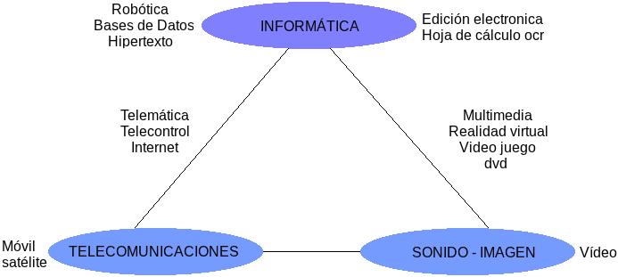 TECNOLOGÍA E INFORMÁTICA 8 y 9: 1 Lección: ¿Qué son las TIC?.: ¿Qué son ...