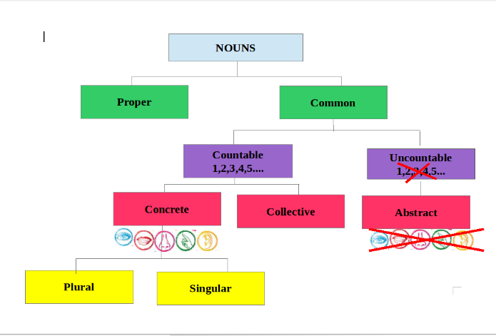 INGLES 6 y 7: 3 Lesson What is a noun?: 3 What is a noun?