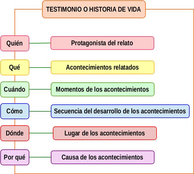 LENGUA CASTELLANA 10: 4 Lección: Historias de vida.: El testimonio o la ...