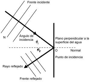 FÍSICA 11: 1 Lección: Reflexión y refracción de ondas.: Reflexión de ondas.