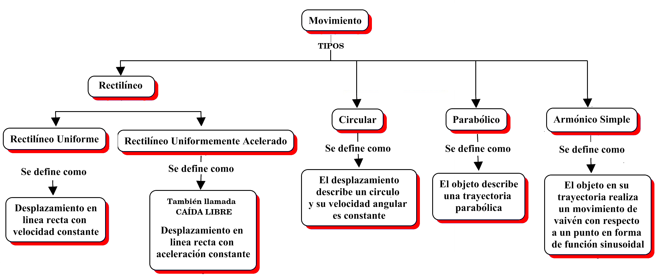 FÍSICA 10: 1 Lección: Movimiento rectilíneo.: 1 LECCIÓN: MOVIMIENTO ...