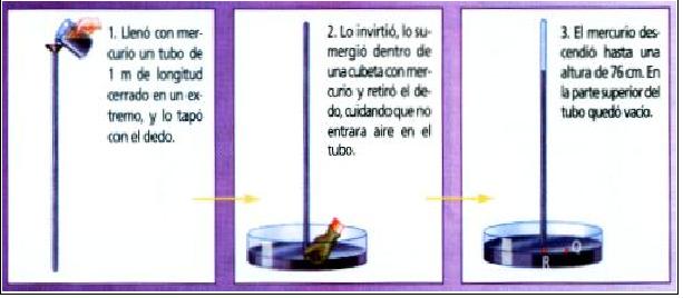 FÍSICA 10: 5 Lección: Medición de la presión.: MEDICIÓN DE LA PRESIÓN