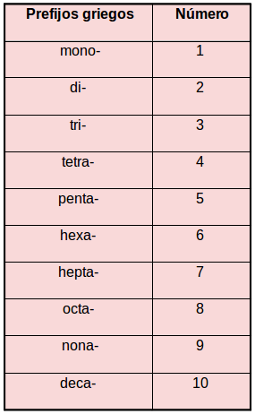 QUÍMICA 10: 1 Lección: ¿Cómo se nombran los compuestos químicos?: 1 ...
