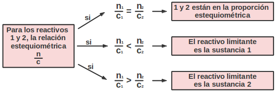 QUÍMICA 10: 5 Lección: ¿Qué limita una reacción?: 5 LECCIÓN: ¿QUÉ ...