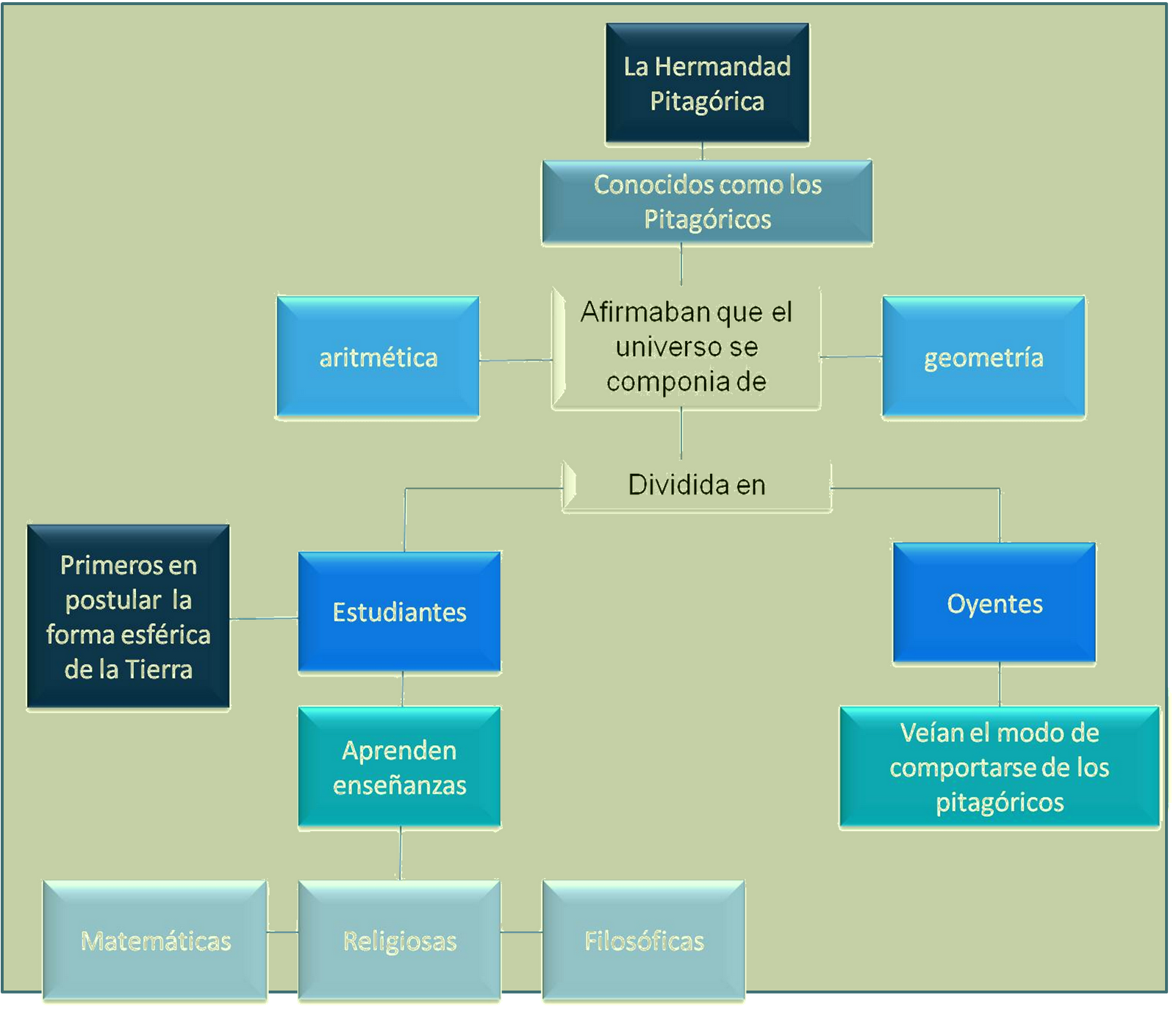 FILOSOFÍA 10: 3 Lección: Pitágoras y los pitagóricos. : 3 Lección ...