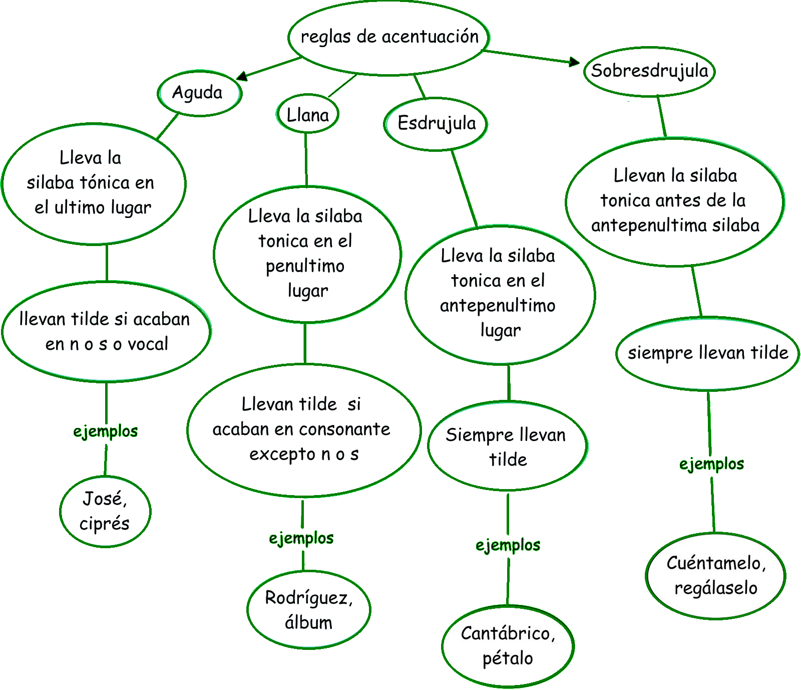 LENGUA CASTELLANA 6 y 7: 1 Lección: Acentuación de las palabras ...