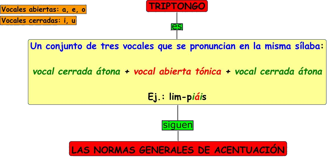 LENGUA CASTELLANA 6 y 7: 4 Lección: Triptongo.: Triptongo.