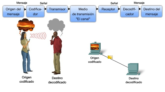 LENGUA CASTELLANA 6 y 7: 2 Lección: El mensaje.: EL MENSAJE