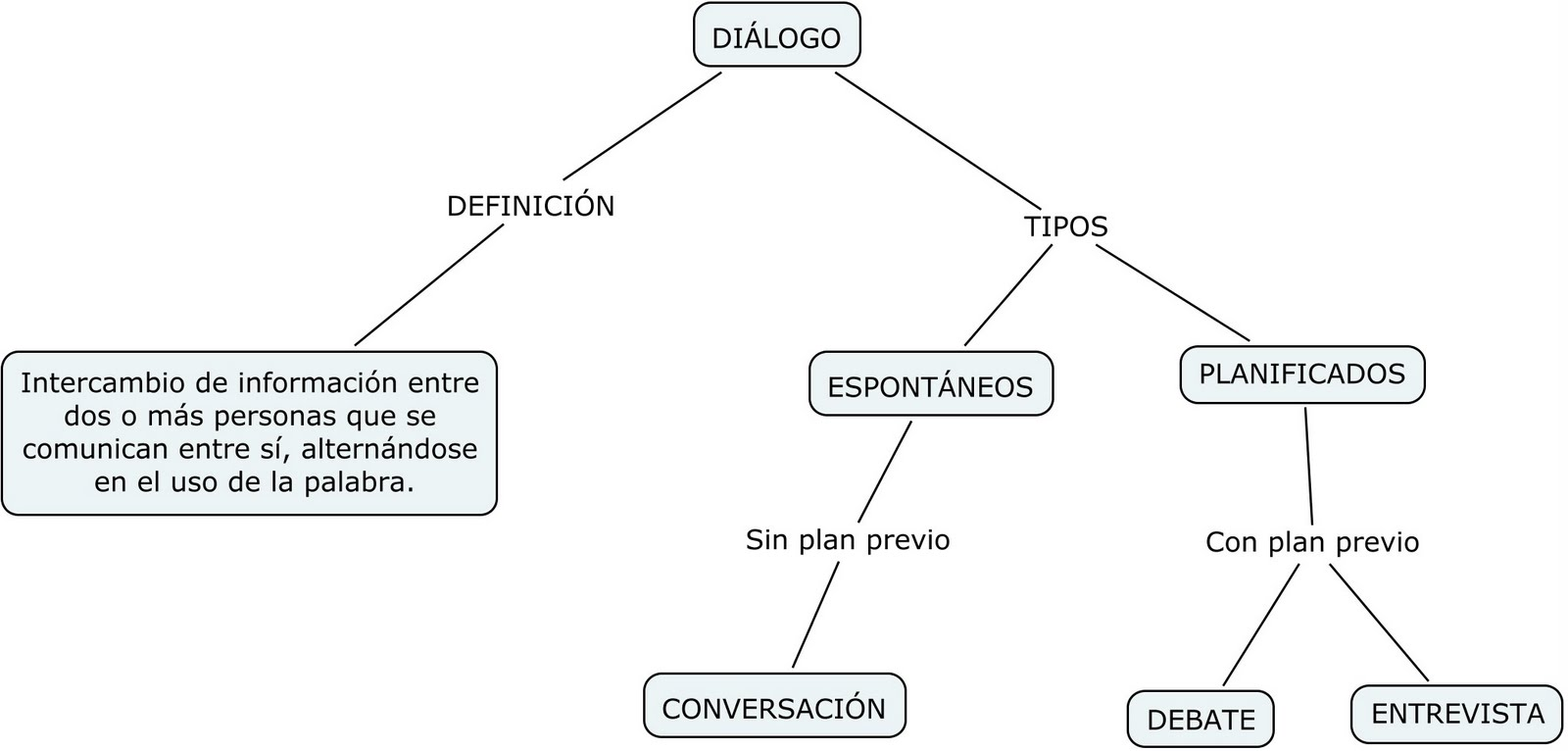 LENGUA CASTELLANA 6 y 7: 2 Lección: El diálogo.: EL DIÁLOGO