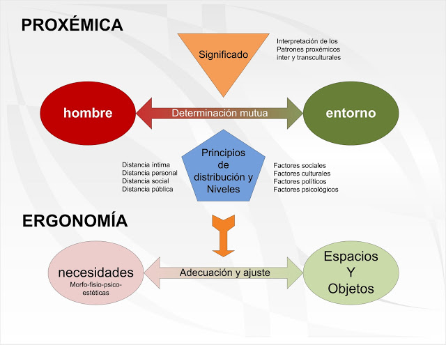 LENGUA CASTELLANA 6 y 7: 3 Lección: La proxemia.: LA PROXÉMICA