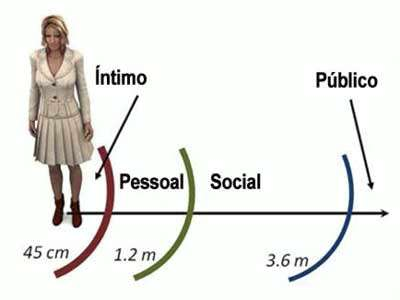 LENGUA CASTELLANA 6 y 7: 3 Lección: La proxemia.: LA PROXÉMICA