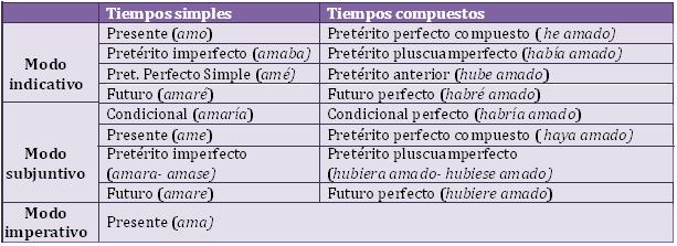 LENGUA CASTELLANA 6 y 7: 2 Lección: Los tiempos verbales y sus clases ...