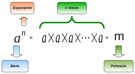 MATEMÁTICAS 6 y 7: 5 Lección: Potenciación y radicación de números ...