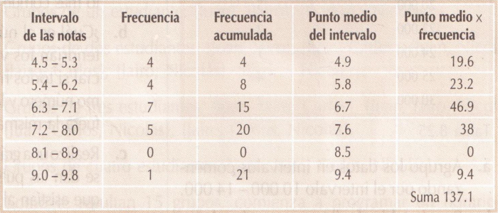 MATEMÁTICAS 6 y 7: 3 Lección: Media aritmética, intervalo modal e ...