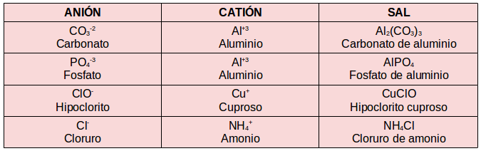 QUÍMICA 10: 5 Lección: Función sal.: 5 LECCIÓN: FUNCIÓN SAL.